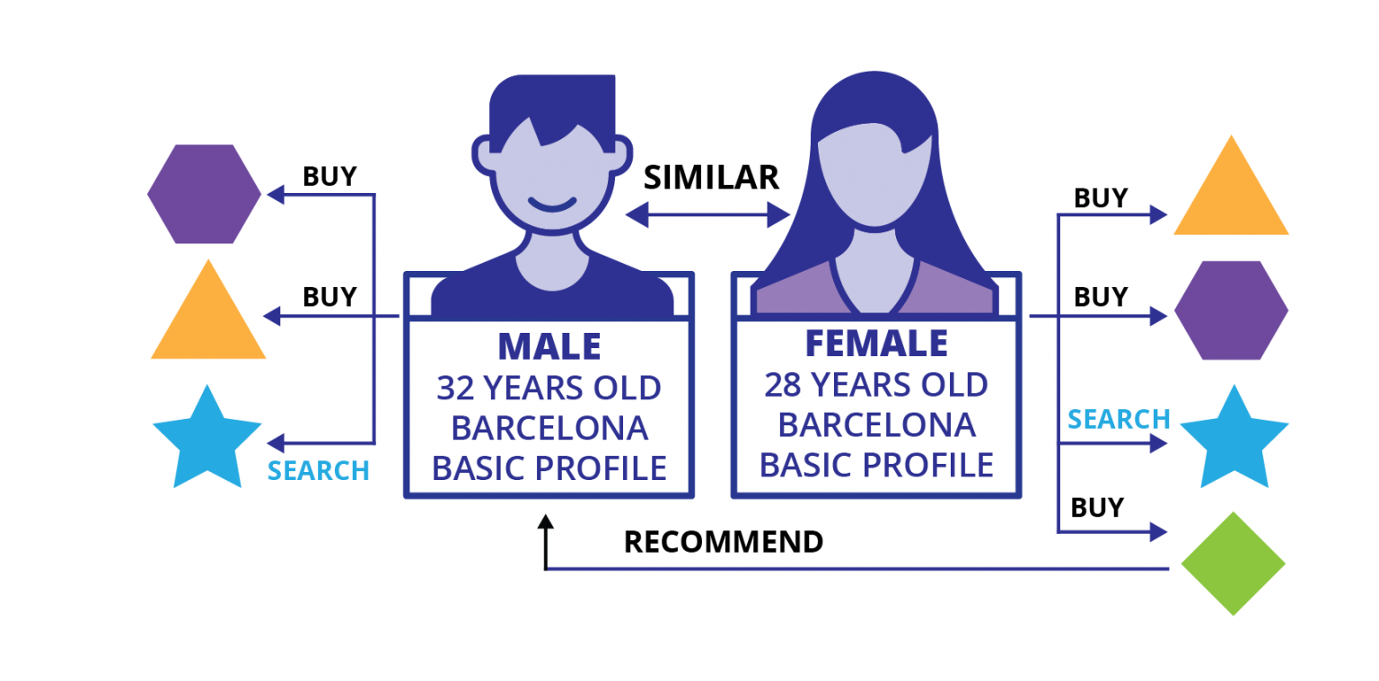 Modelos de recomendación: recomendando qué recomendar | Quanam